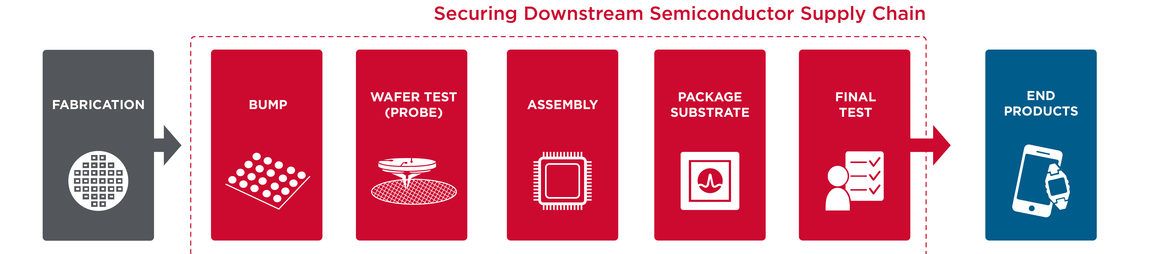 Taking the risk out of the semiconductor supply chain