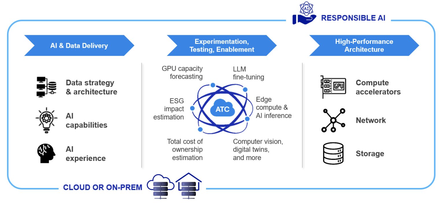 The 3 pillars of practical AI