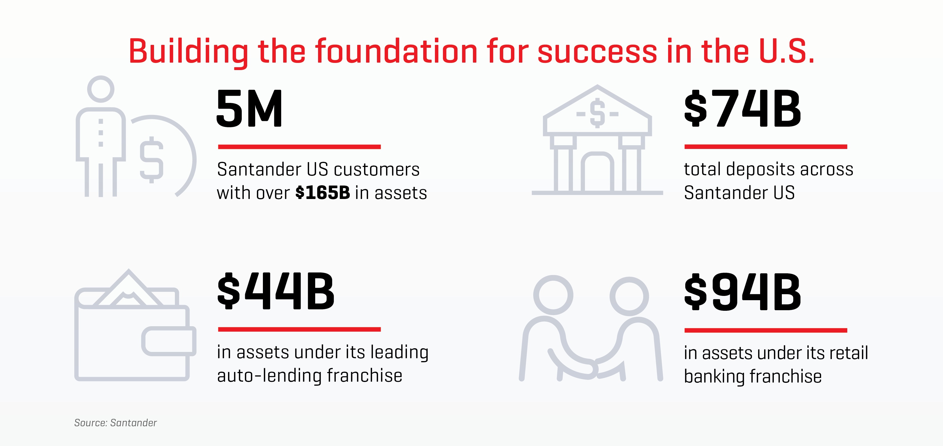 Why Santander is strengthening its investment in the U.S.