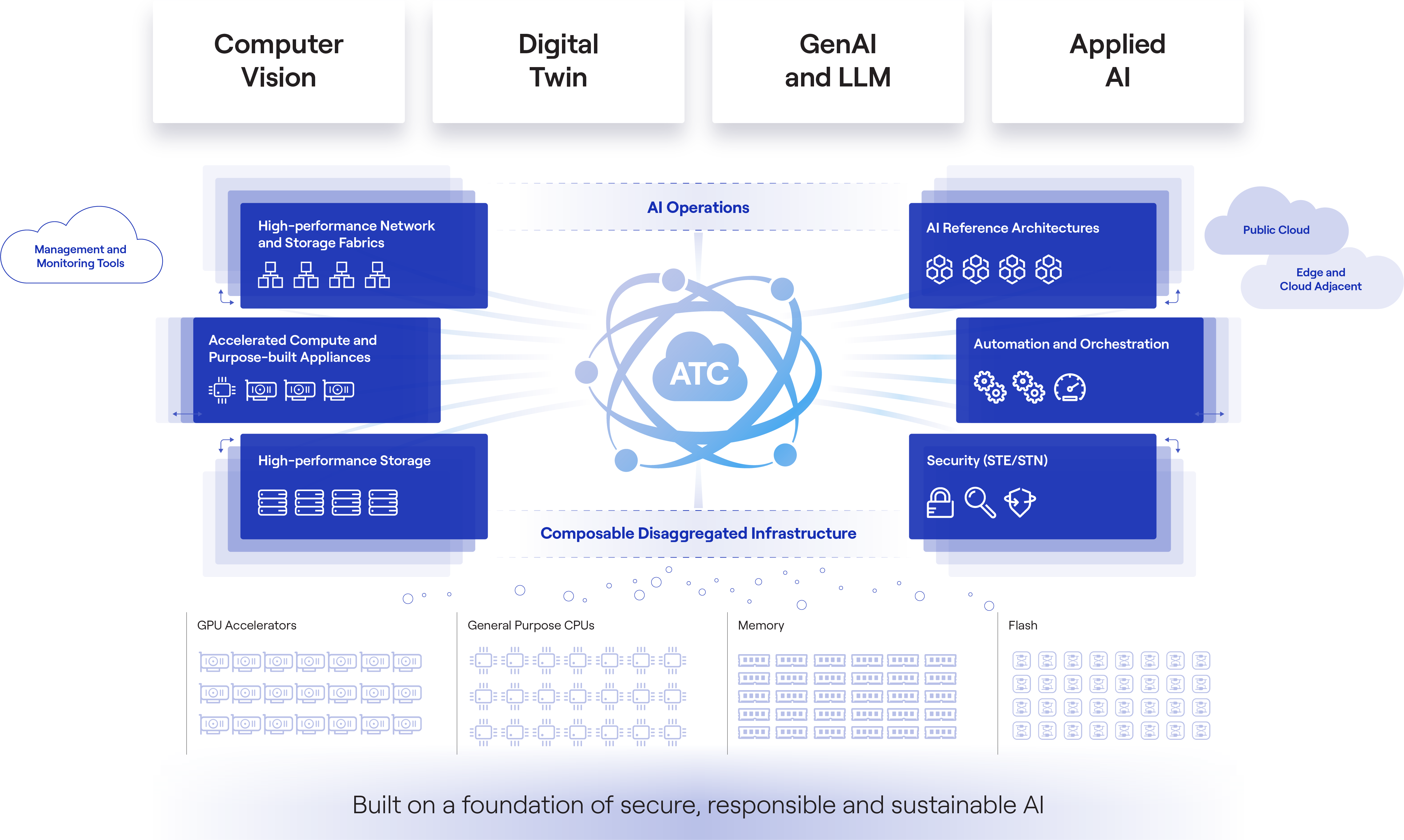 The 3 pillars of practical AI